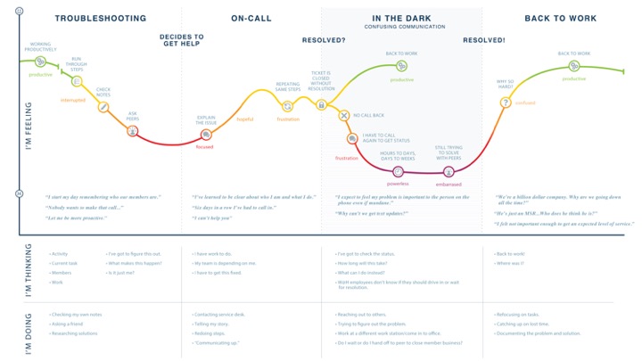 Service Desk Journey Map – Judy Cotter